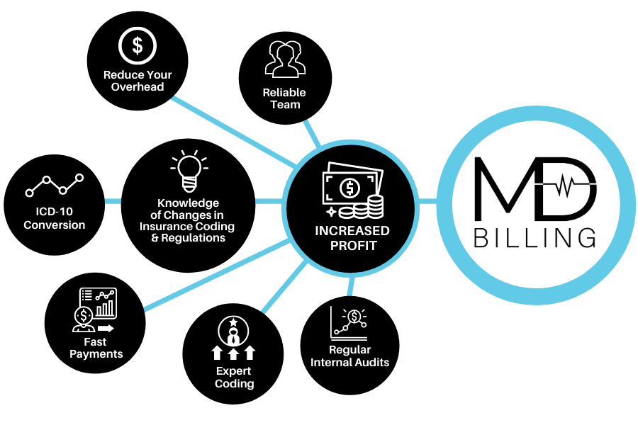 Custom Revenue Cycle Management(RCM) Services | MDBilling